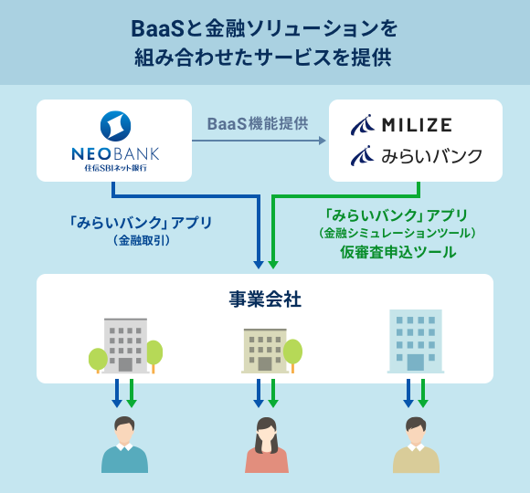 住信SBIネット銀行のBaaSとMILIZEの金融ソリューションを融合した新たな取り組みのスタート | プレスリリース | NEOBANK 住信SBIネット銀行