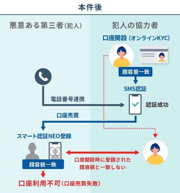 住信SBIネット銀行、不正防止対策強化のため認証サービス「LIQUID Auth」を導入 | プレスリリース | NEOBANK 住信SBIネット銀行